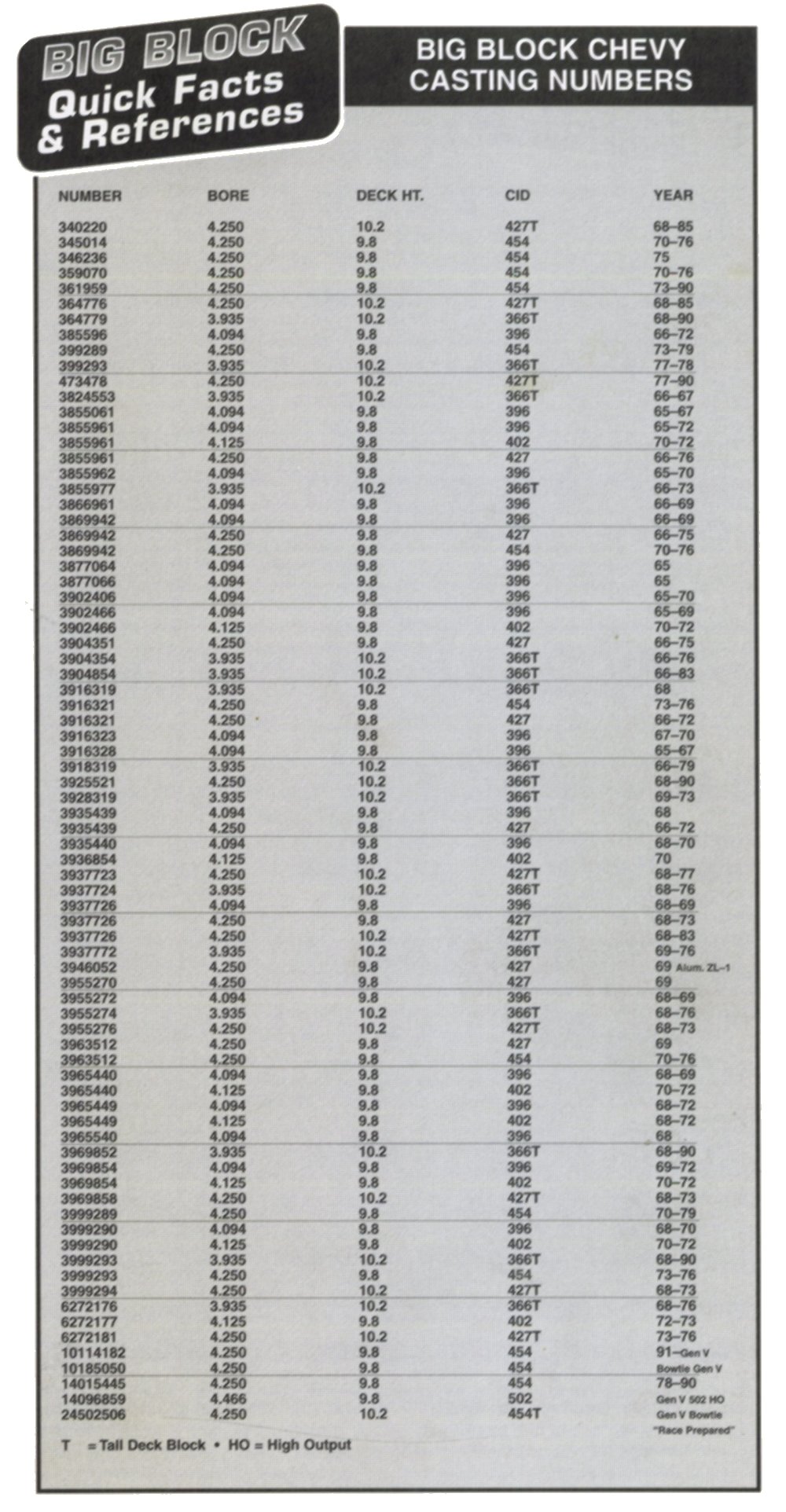 396 Big Block Casting Numbers 396 Big Block Casting Numbers